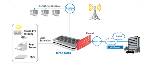 BiPAC-7800X-diagram – First International Trading P/L